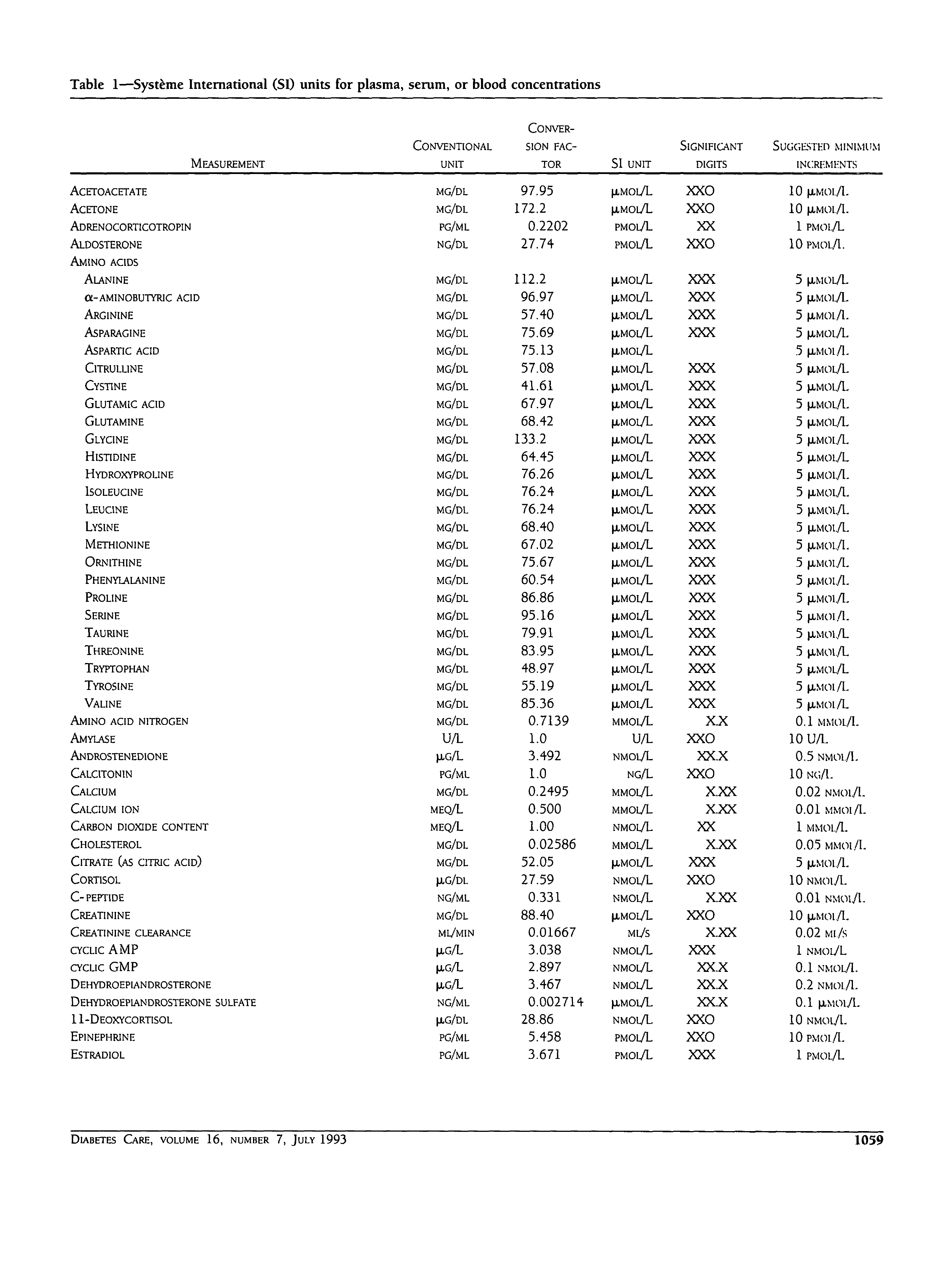 Table 1—Système International (SI) units for plasma, serum, or blood ...