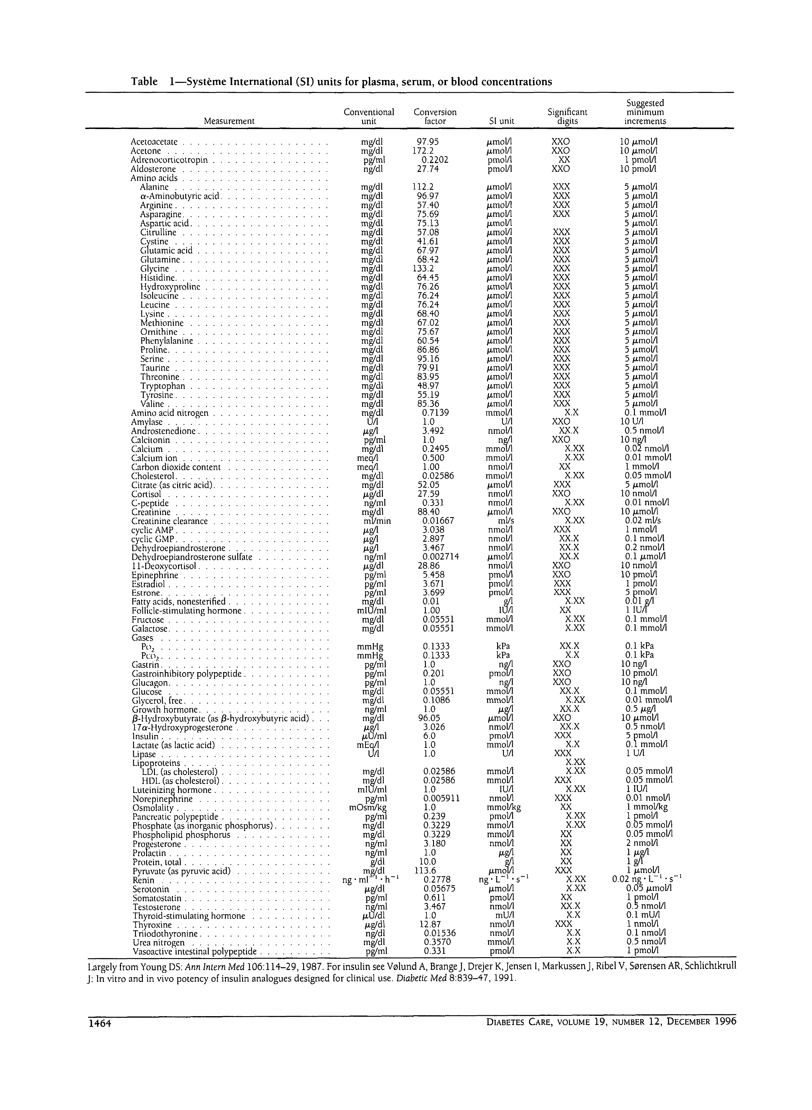 Table 1—Système International (SI) units for plasma, serum, or blood ...
