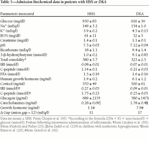 Management of Hyperglycemic Crises in Patients With Diabetes | Diabetes ...