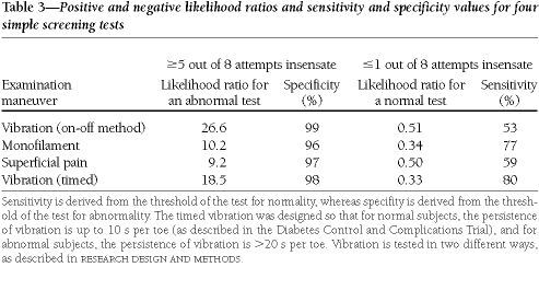 Simple Screening Tests for Peripheral Neuropathy in the Diabetes Clinic ...