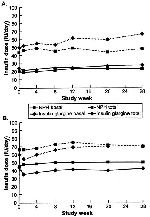Basal Insulin Therapy in Type 2 Diabetes | Diabetes Care | American ...