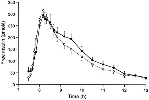 Direct Comparison of Insulin Lispro and Aspart Shows Small Differences ...