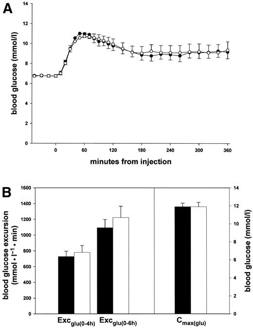A Direct Comparison of Insulin Aspart and Insulin Lispro in Patients ...