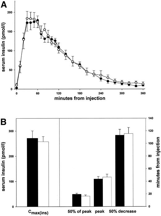 A Direct Comparison of Insulin Aspart and Insulin Lispro in Patients ...