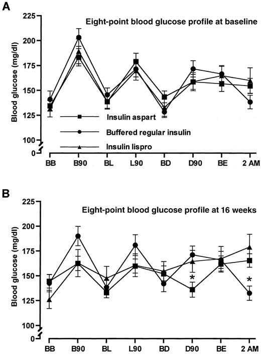 Comparison of Insulin Aspart With Buffered Regular Insulin and Insulin ...