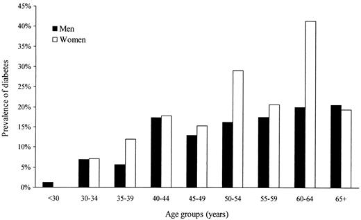 The Prevalence of Diabetes in the Kingdom of Tonga | Diabetes Care ...