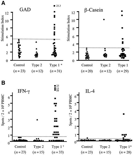 Detection of GAD65-Reactive T-Cells in Type 1 Diabetes by ...