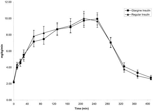 Intravenous Glargine and Regular Insulin Have Similar Effects on ...