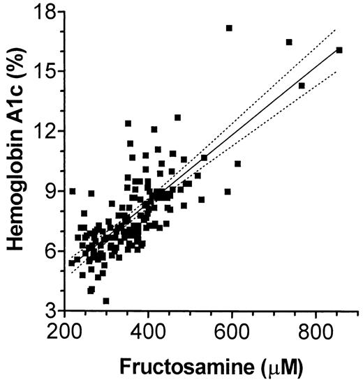 Discordance Between HbA1c and Fructosamine | Diabetes Care | American ...