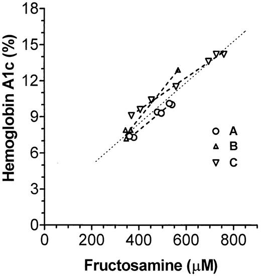 Discordance Between HbA1c and Fructosamine | Diabetes Care | American ...