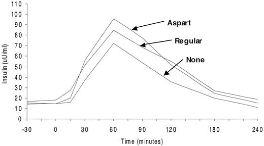 Comparison of an Insulin Analog, Insulin Aspart, and Regular Human ...