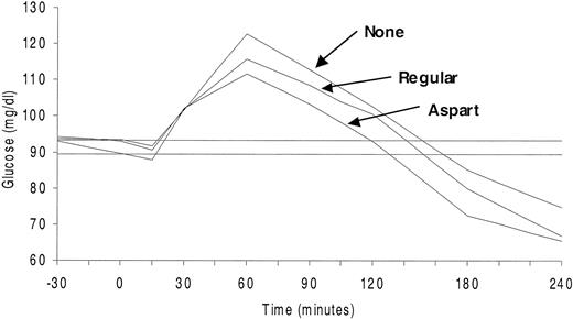 Comparison of an Insulin Analog, Insulin Aspart, and Regular Human ...