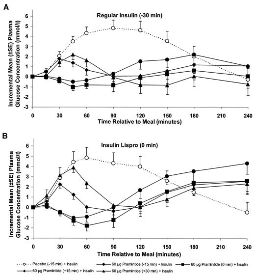 Pramlintide Reduces Postprandial Glucose Excursions When Added to ...
