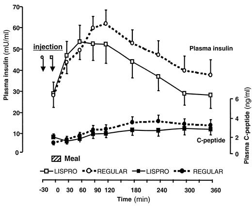 Renal and Metabolic Effects of Insulin Lispro in Type 2 Diabetic ...