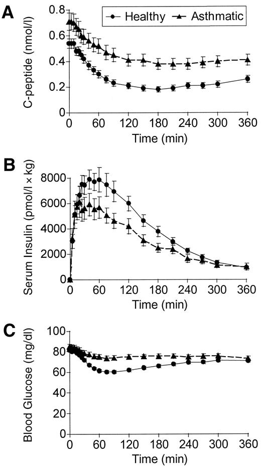 Inhaled Insulin Using the AERx Insulin Diabetes Management System in ...