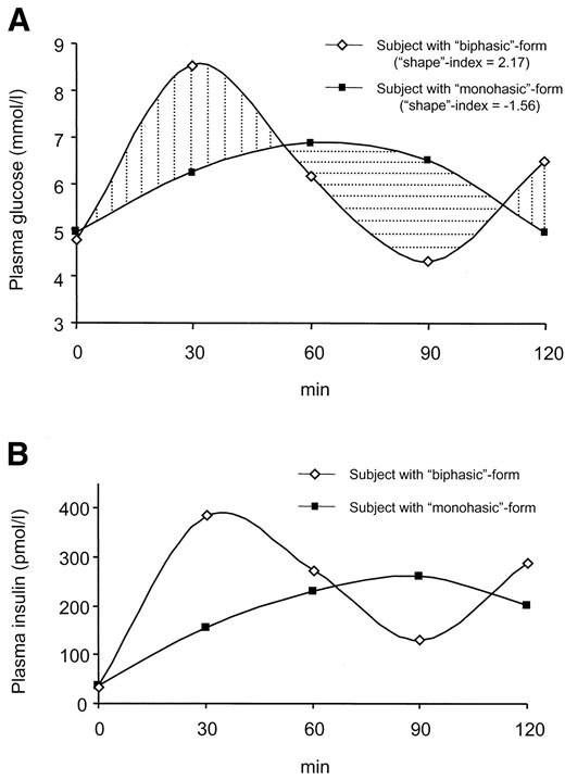 Assessing the Shape of the Glucose Curve During an Oral Glucose ...