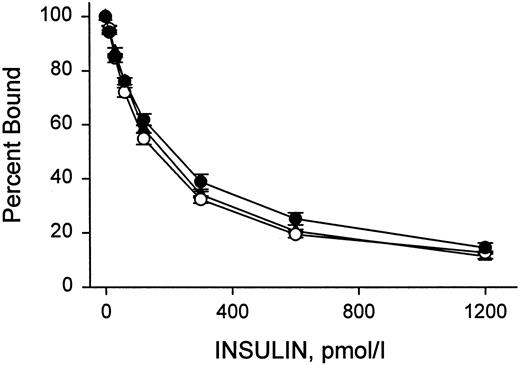 Comparison of Insulin Aspart and Lispro | Diabetes Care | American ...