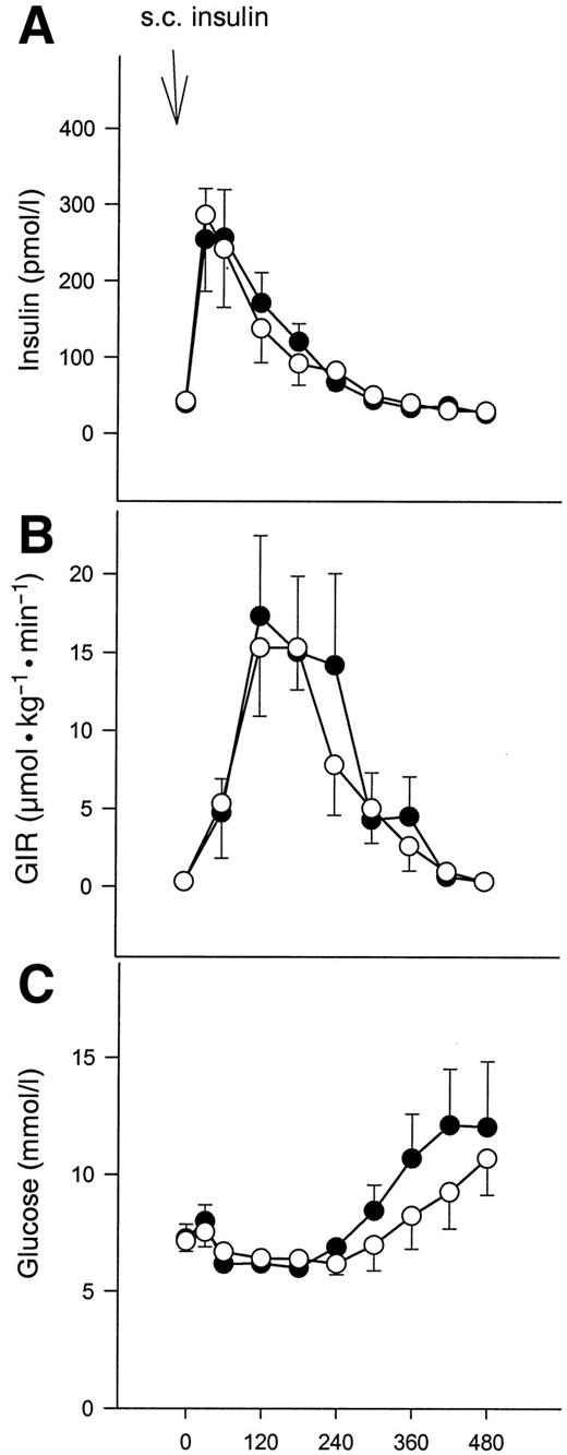 Comparison of Insulin Aspart and Lispro | Diabetes Care | American ...