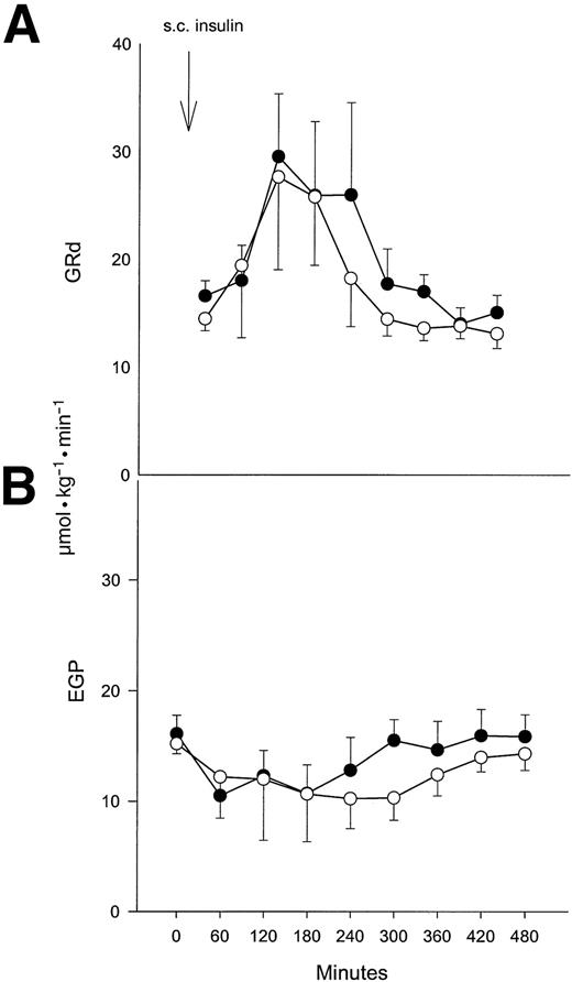 Comparison of Insulin Aspart and Lispro | Diabetes Care | American ...
