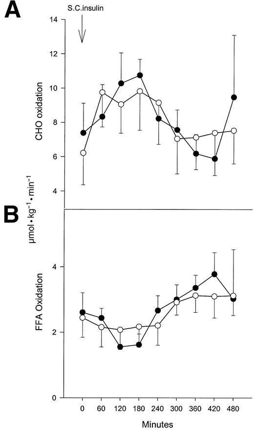Comparison of Insulin Aspart and Lispro | Diabetes Care | American ...