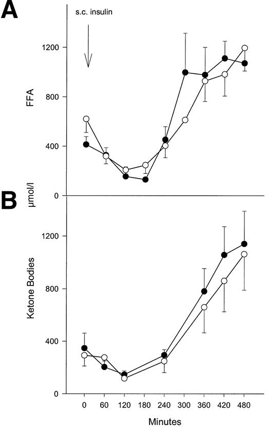 Comparison of Insulin Aspart and Lispro | Diabetes Care | American ...