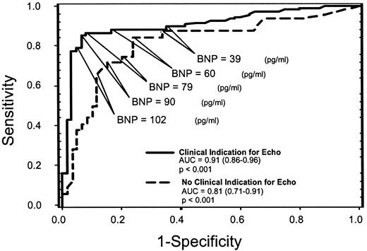 Utility of B-Type Natriuretic Peptide (BNP) as a Screen for Left ...