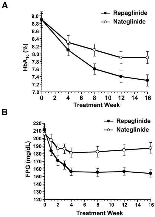 Repaglinide Versus Nateglinide Monotherapy | Diabetes Care | American ...