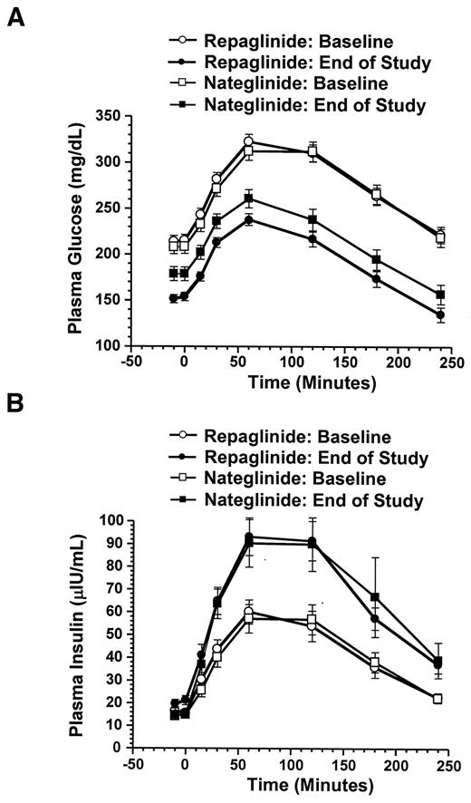 Repaglinide Versus Nateglinide Monotherapy | Diabetes Care | American ...