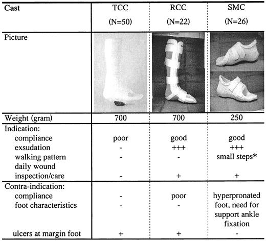 Total Contact Casting of the Diabetic Foot in Daily Practice | Diabetes ...