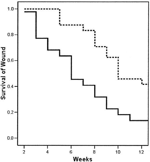 Evaluation of Removable and Irremovable Cast Walkers in the Healing of ...