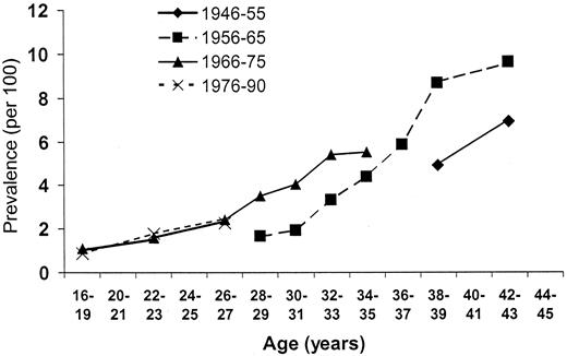 Increasing Prevalence of Gestational Diabetes Mellitus (GDM) Over Time ...