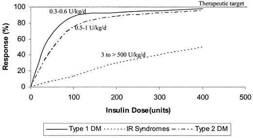 The Use of U-500 in Patients With Extreme Insulin Resistance | Diabetes ...