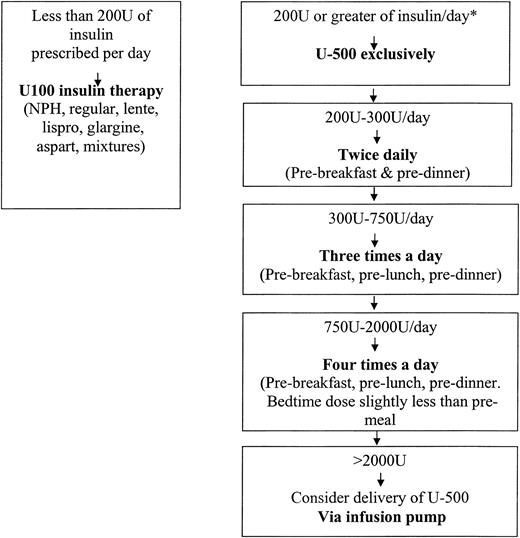 The Use of U-500 in Patients With Extreme Insulin Resistance | Diabetes ...