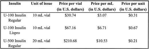 The Use of U-500 in Patients With Extreme Insulin Resistance | Diabetes ...
