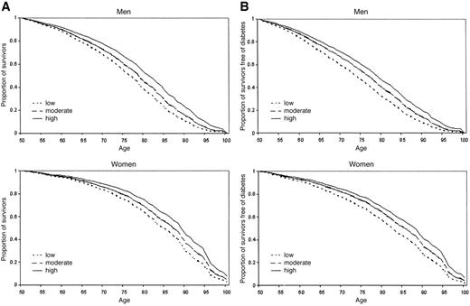 Physical Activity and Life Expectancy With and Without Diabetes ...