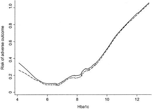 HbA1c in Early Diabetic Pregnancy and Pregnancy Outcomes | Diabetes ...