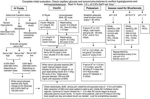 Hyperglycemic Crises in Adult Patients With Diabetes | Diabetes Care ...