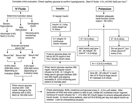 Hyperglycemic Crises in Adult Patients With Diabetes | Diabetes Care ...
