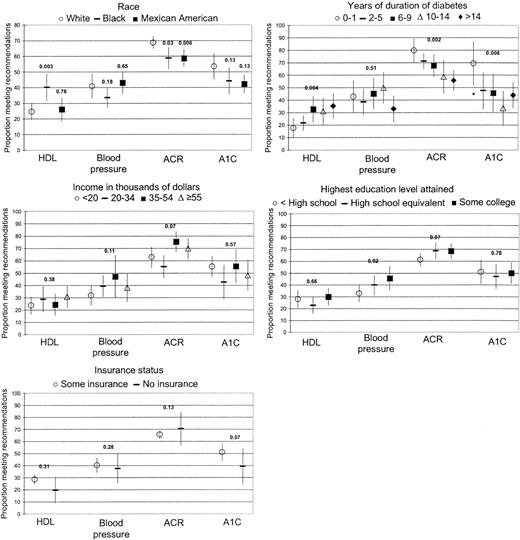 Achievement of American Diabetes Association Clinical Practice ...