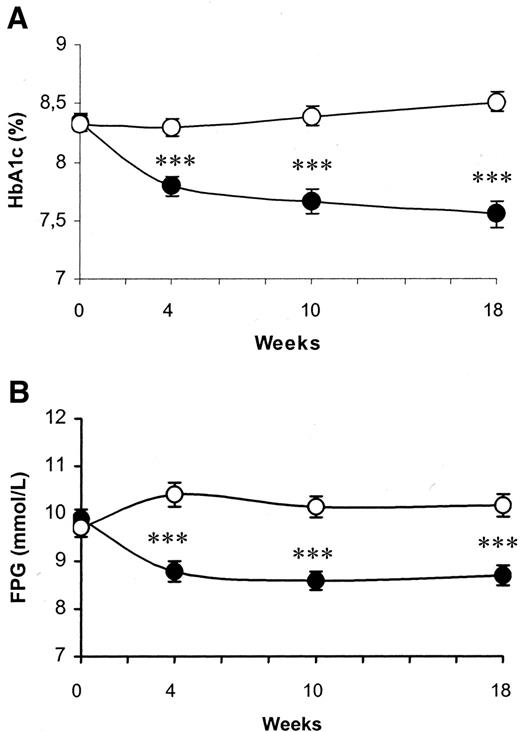 Efficacy of Benfluorex in Combination With Sulfonylurea in Type 2 ...