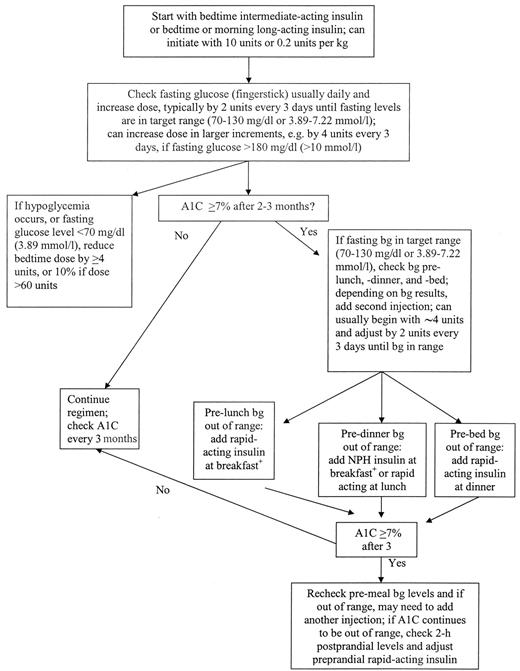 Management of Hyperglycemia in Type 2 Diabetes: A Consensus Algorithm ...