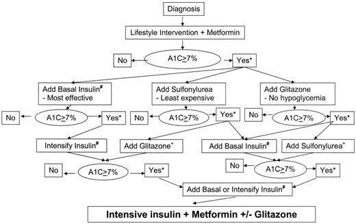 Management of Hyperglycemia in Type 2 Diabetes: A Consensus Algorithm ...
