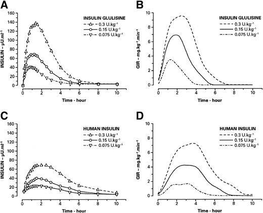 Dose-Response Relationship of Insulin Glulisine in Subjects With Type 1 ...