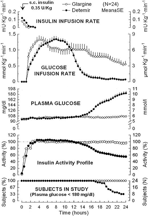 Comparison of Pharmacokinetics and Dynamics of the Long-Acting Insulin ...