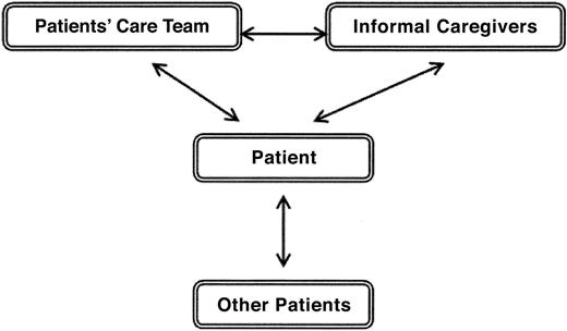 Interactive Behavior Change Technology to Support Diabetes Self ...