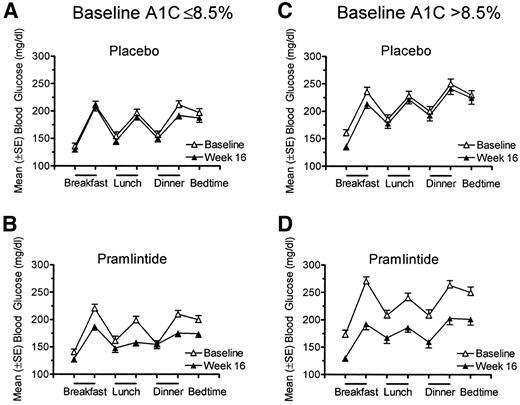 Pramlintide Improved Glycemic Control and Reduced Weight in Patients ...