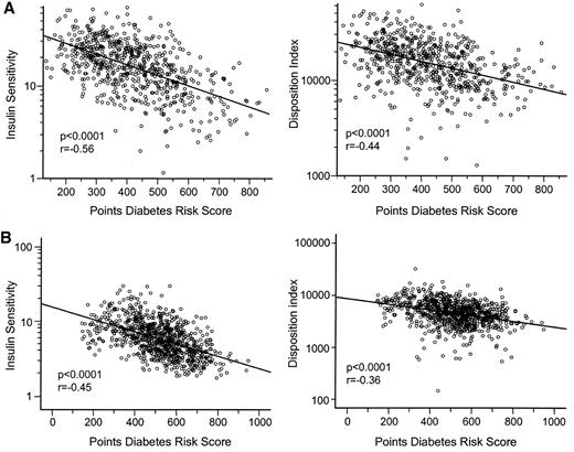 An Accurate Risk Score Based on Anthropometric, Dietary, and Lifestyle ...