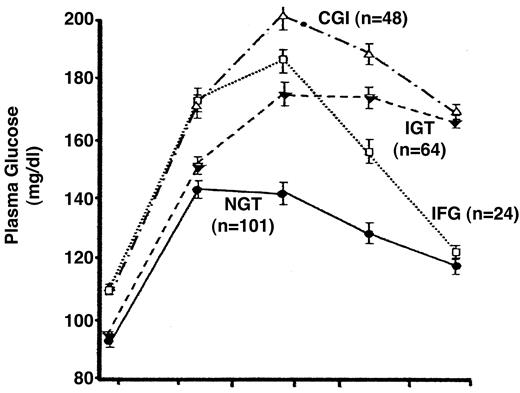 Impaired Fasting Glucose and Impaired Glucose Tolerance | Diabetes Care ...