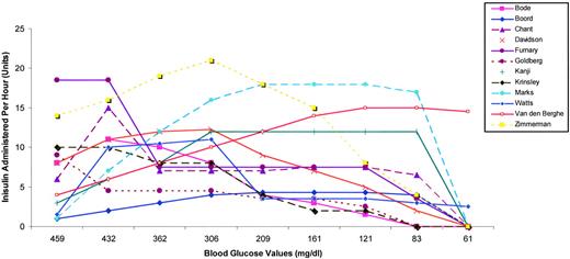 Intensive Insulin Therapy in Critical Care | Diabetes Care | American ...