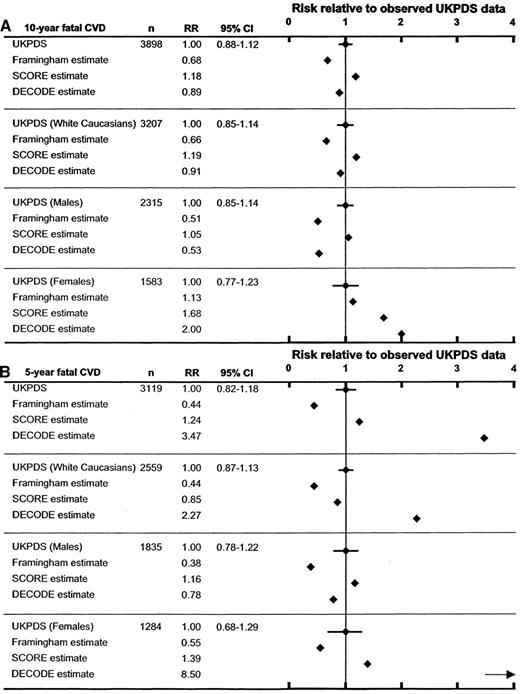 Framingham, SCORE, and DECODE Risk Equations Do Not Provide Reliable ...